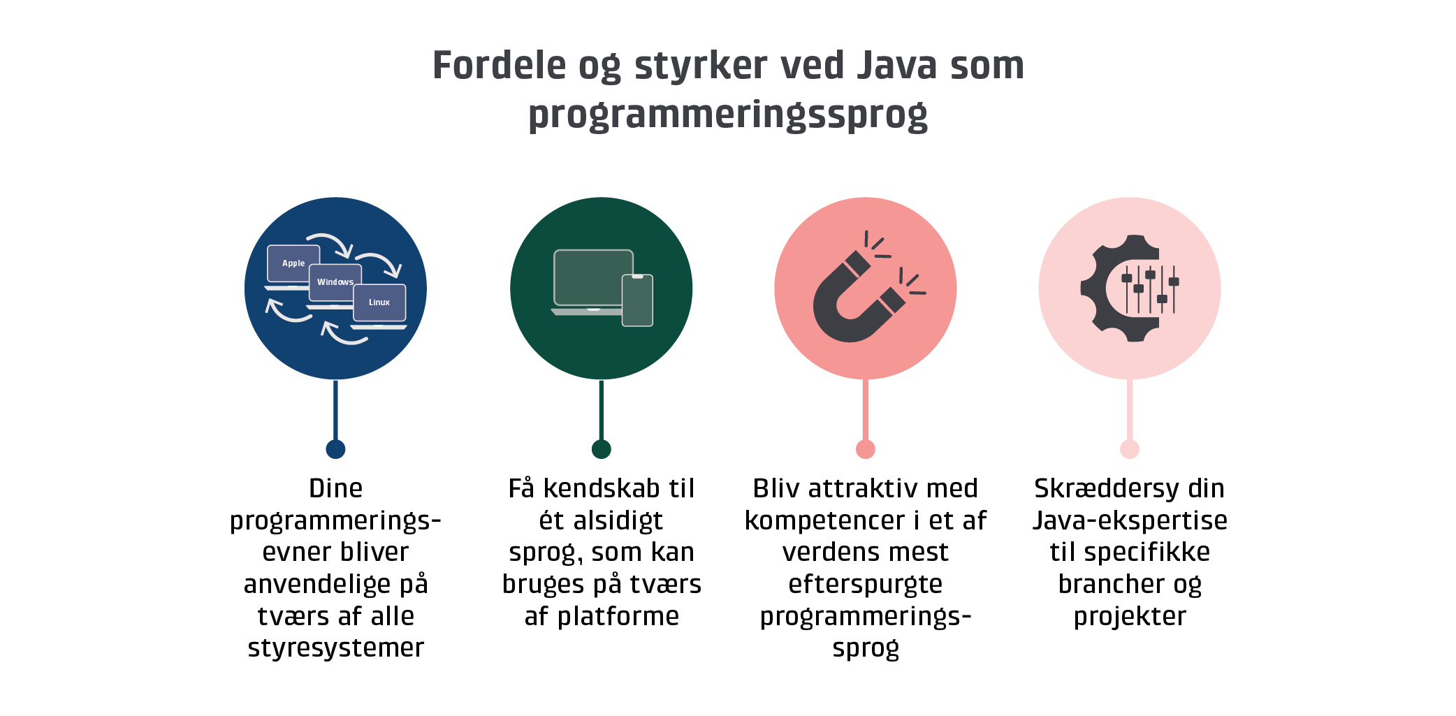 Hvad er Javaprogrammering? - Teknologisk Institut
